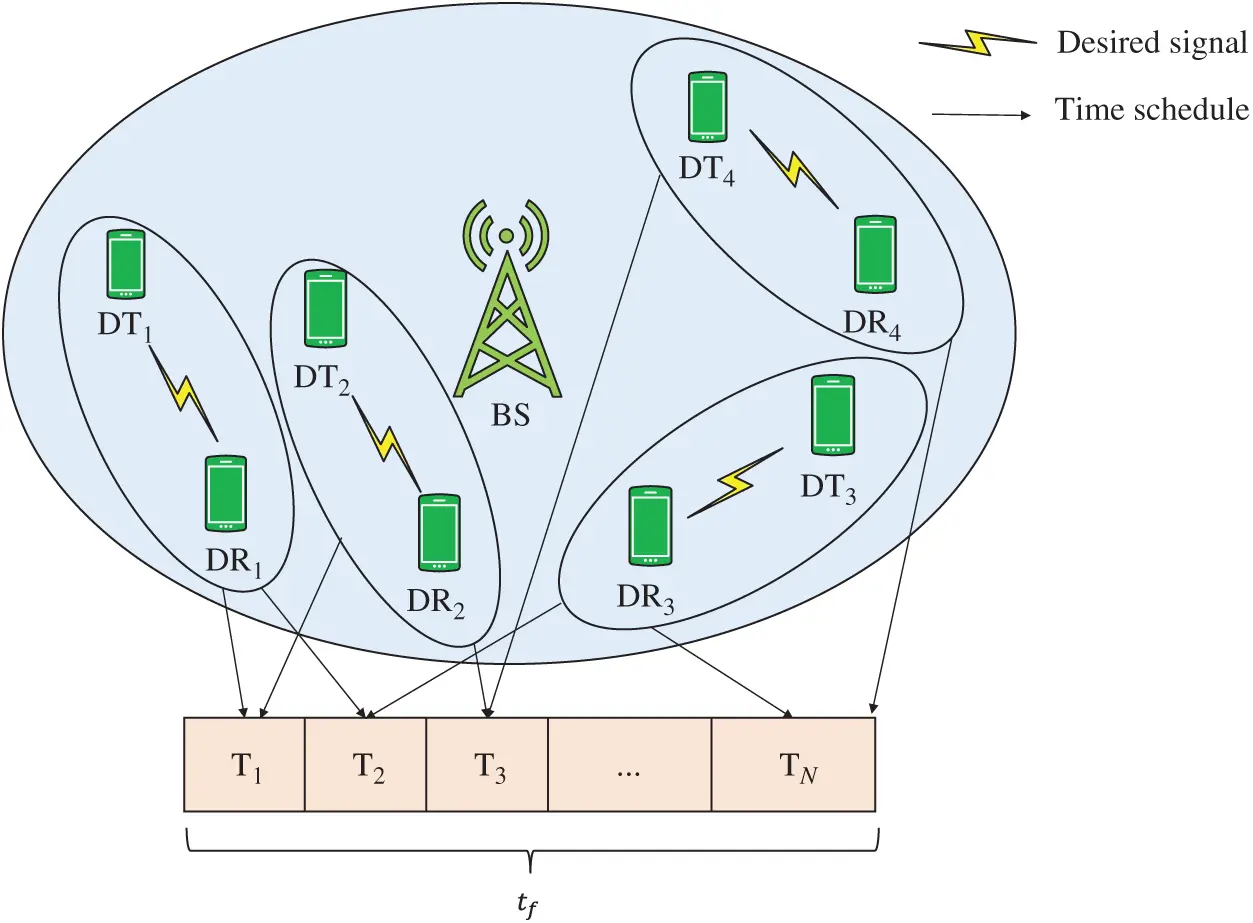 A Joint Algorithm for Resource Allocation in D2D 5G Wireless Networks