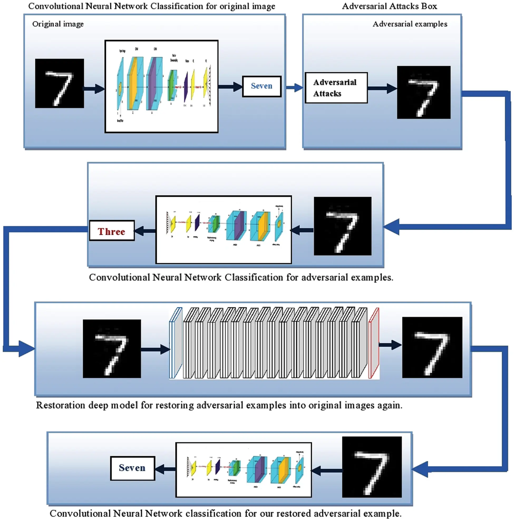 Deep Image Restoration Model A Defense Method Against Adversarial Attacks