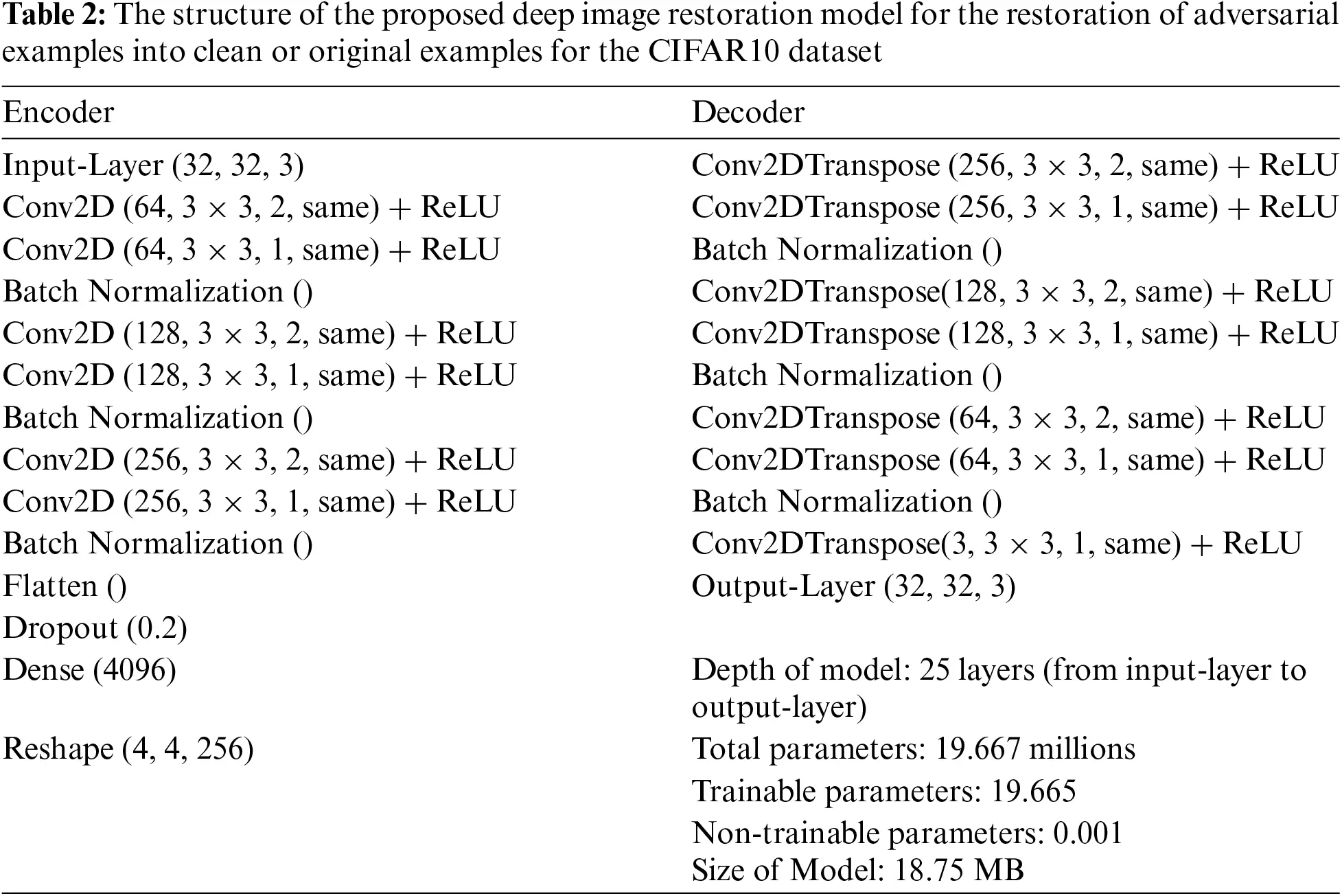 Deep Image Restoration Model A Defense Method Against Adversarial Attacks