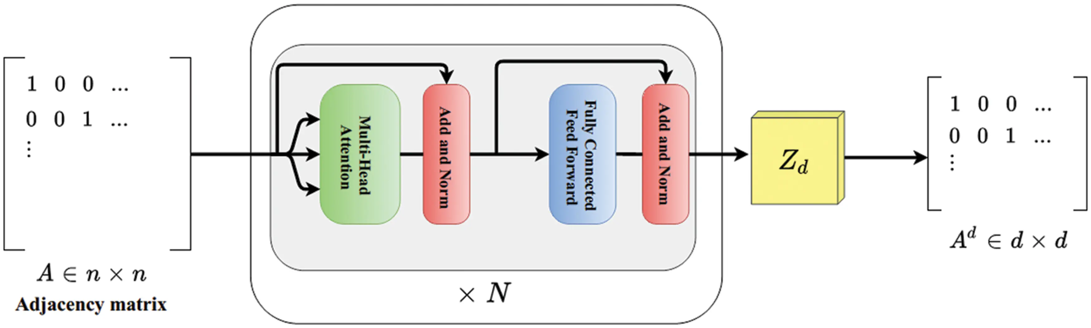 Graph Transformer for Communities Detection in Social Networks