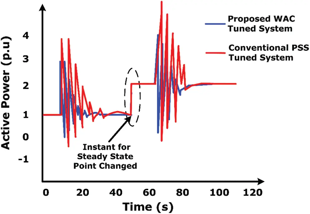 Power System Resiliency and Wide Area Control Employing Deep Learning ...