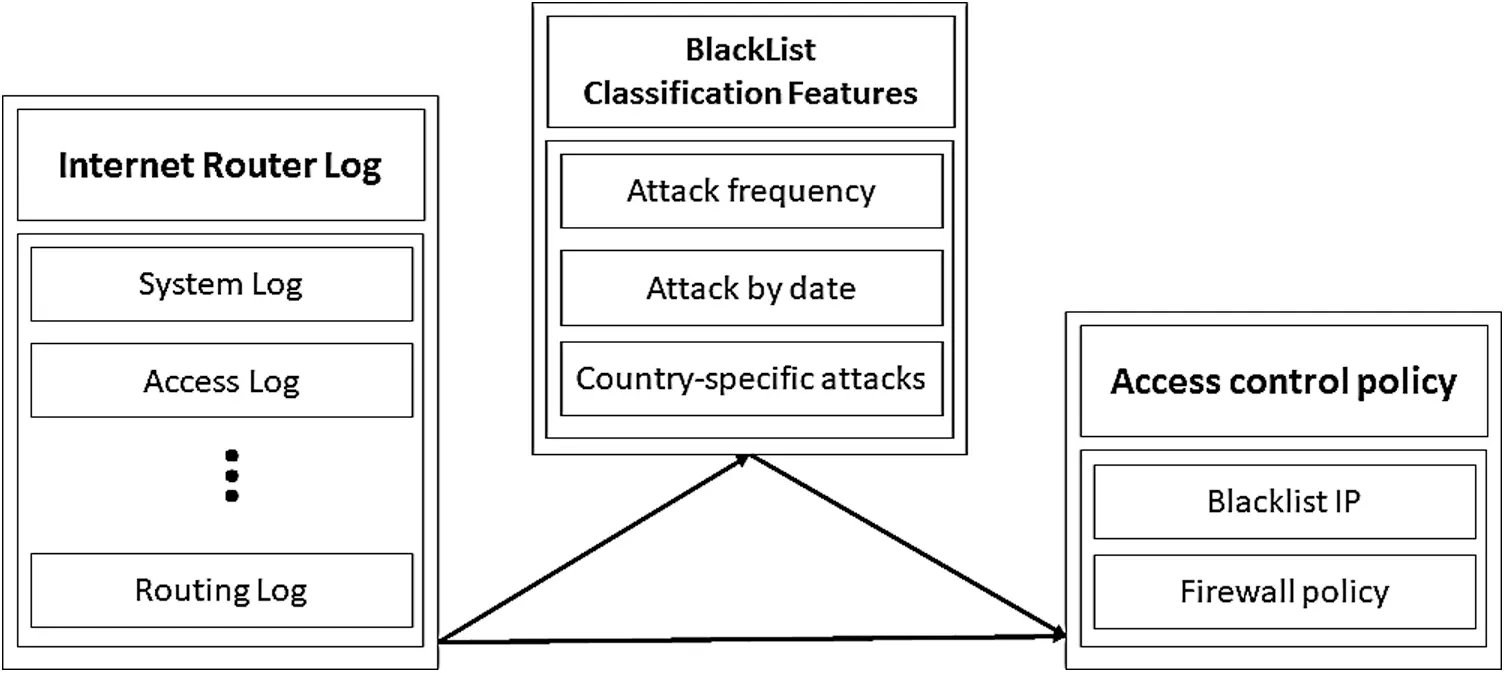 Network Log-Based SSH Brute-Force Attack Detection Model