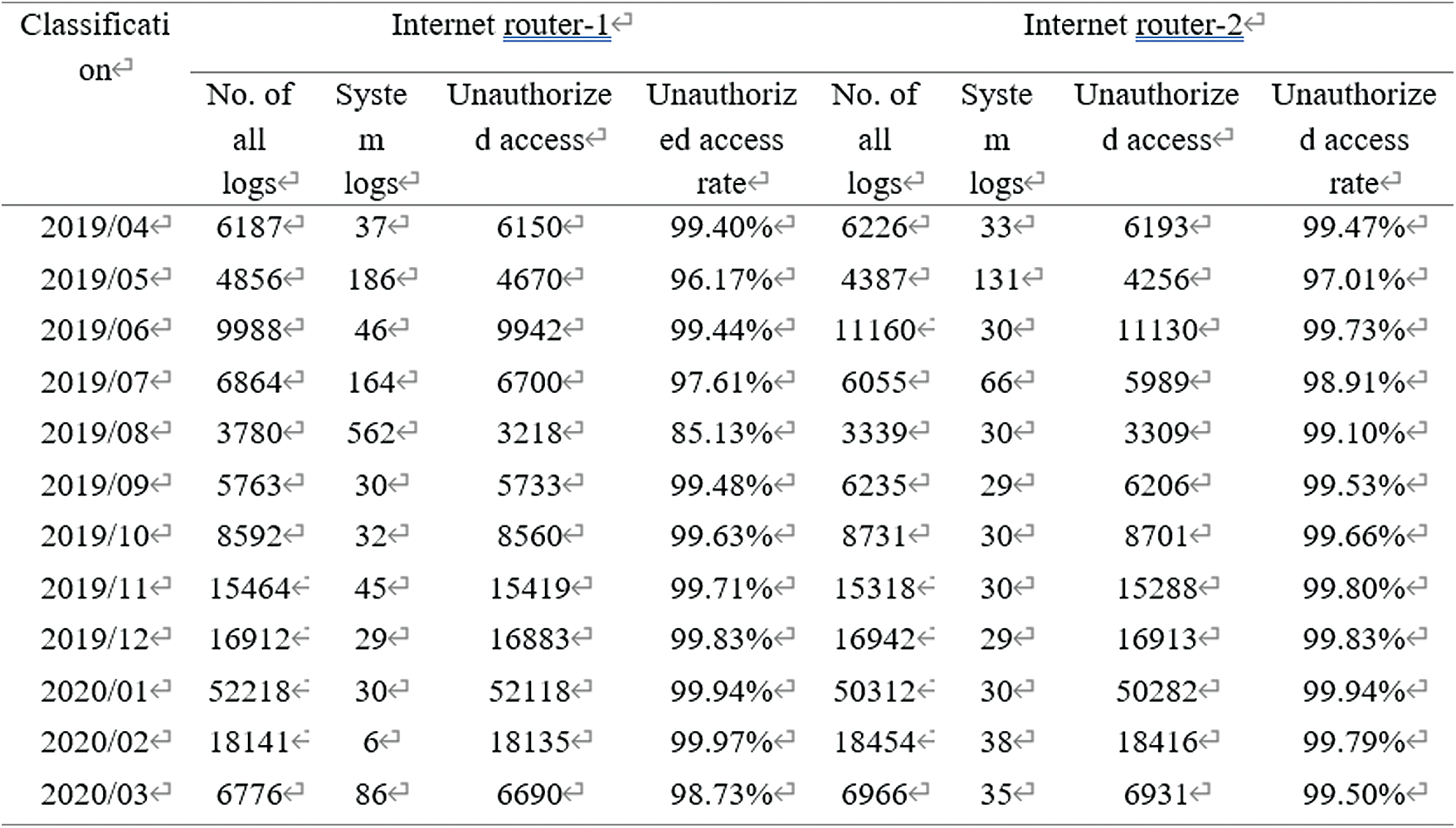 Network Log-Based SSH Brute-Force Attack Detection Model