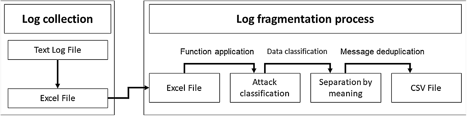Network Log-Based SSH Brute-Force Attack Detection Model