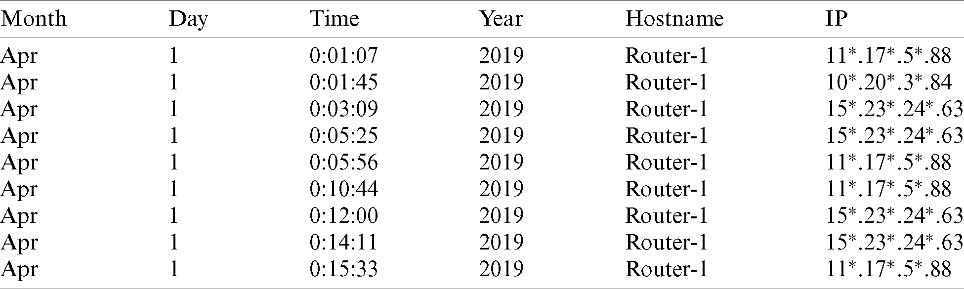 Network Log-Based SSH Brute-Force Attack Detection Model