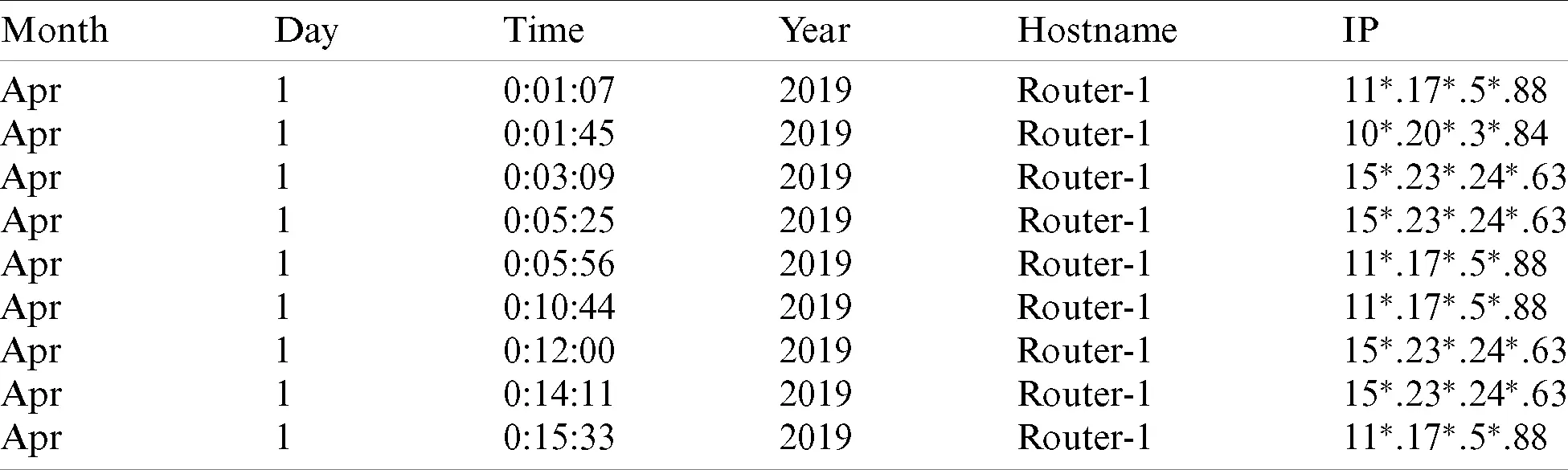 Network Log-Based SSH Brute-Force Attack Detection Model