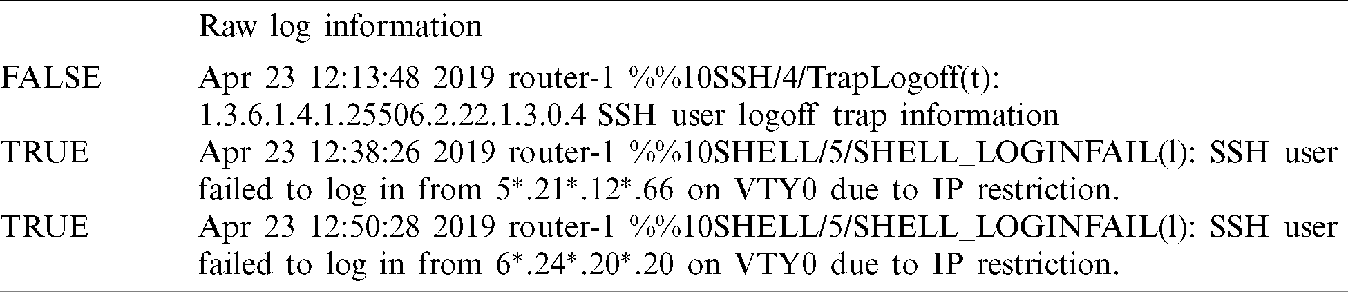 Network Log-Based SSH Brute-Force Attack Detection Model