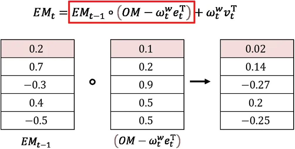 Language Model Using Differentiable Neural Computer Based on Forget Gate-Based Memory Deallocation