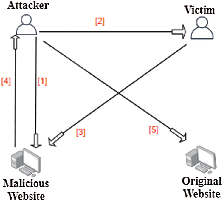 Adversarial Attacks on Featureless Deep Learning Malicious URLs Detection