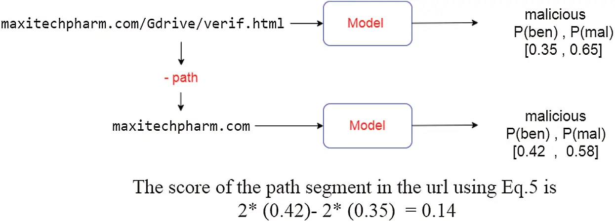 Adversarial Attacks on Featureless Deep Learning Malicious URLs Detection