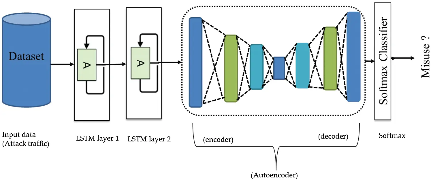 Deep Learning-Based Hybrid Intelligent Intrusion Detection System