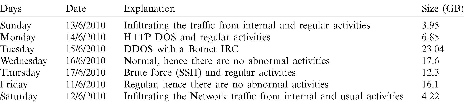 Deep Learning-Based Hybrid Intelligent Intrusion Detection System