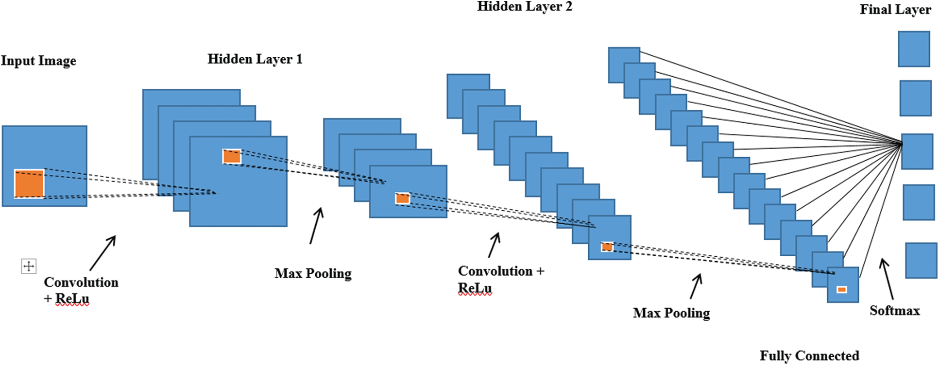 Detecting Driver Distraction Using Deep-Learning Approach