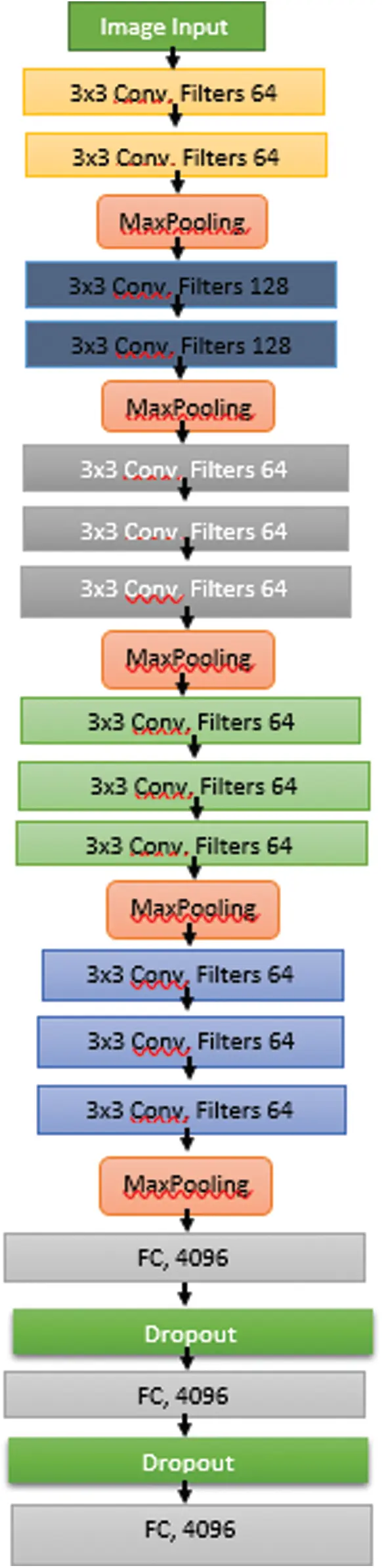Detecting Driver Distraction Using Deep-Learning Approach