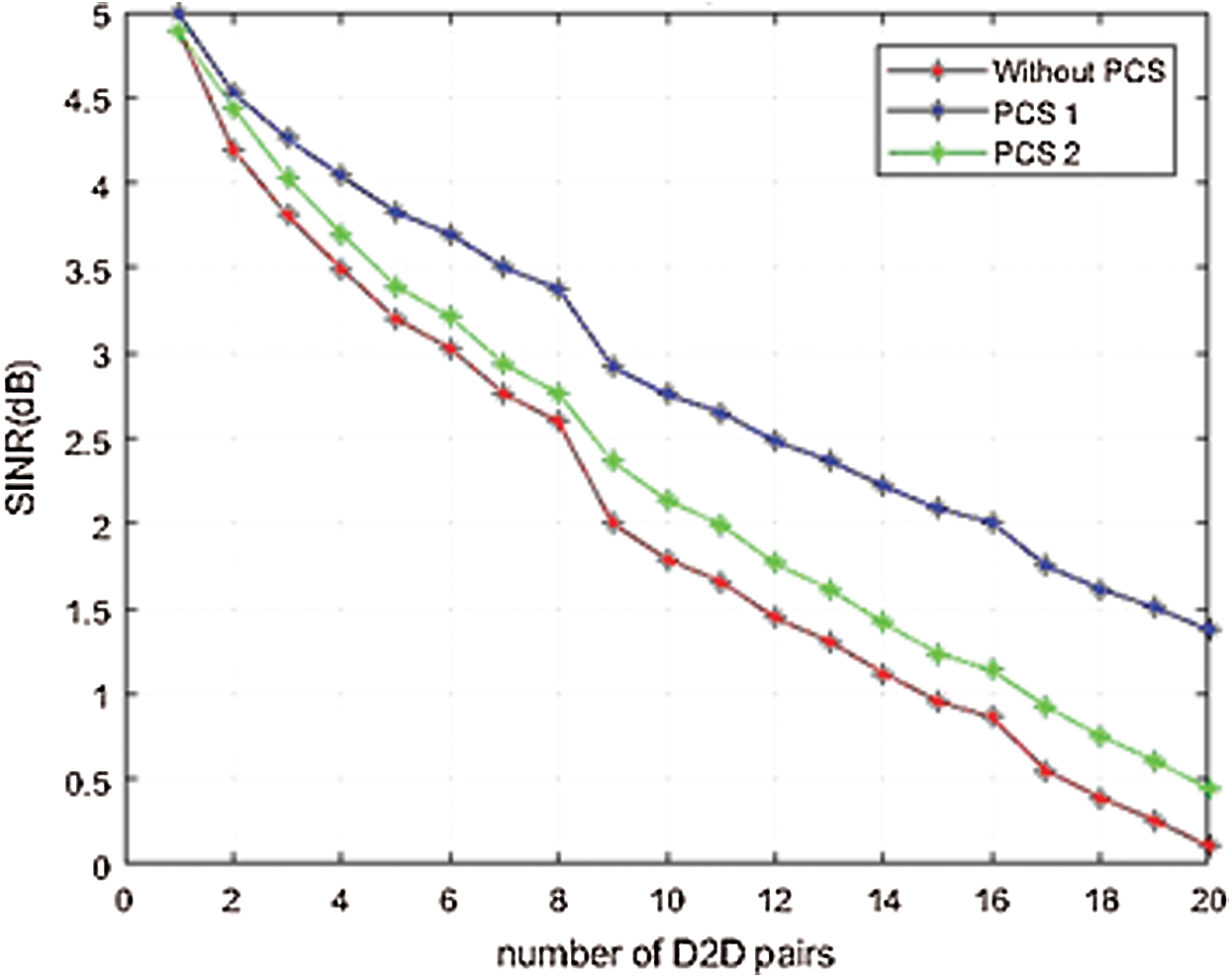 Interference Mitigation in D2D Communication Underlying Cellular Networks: Towards Green Energy