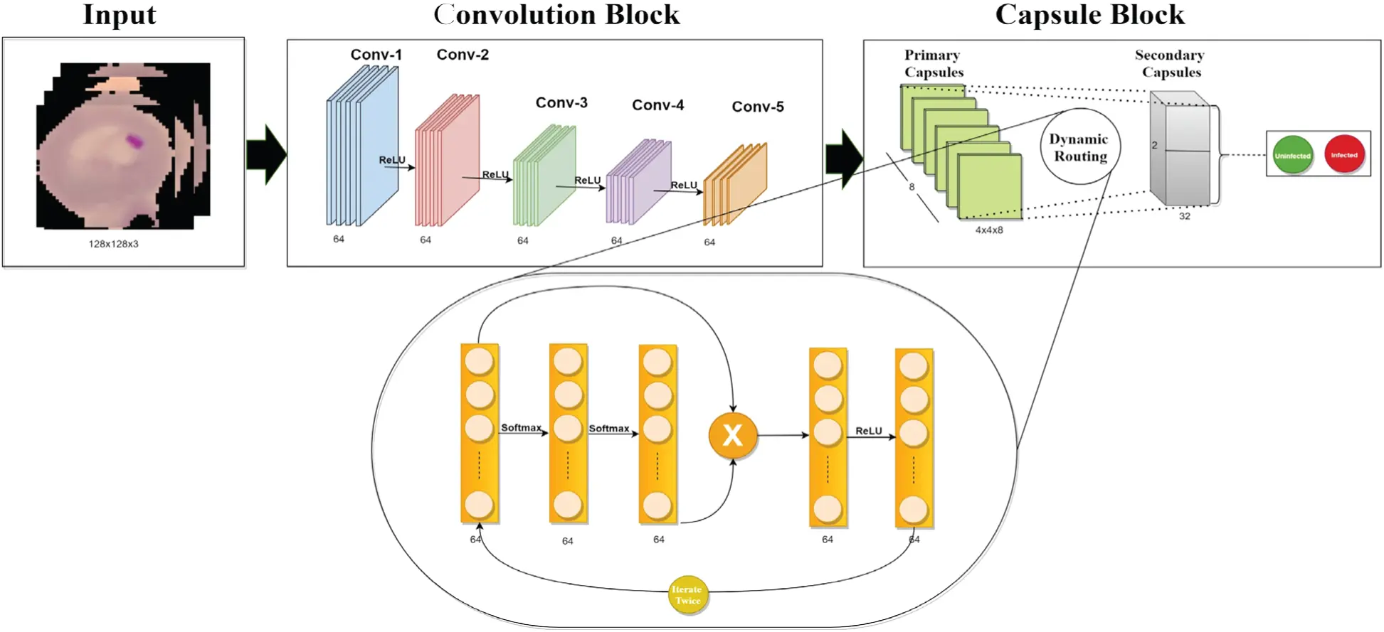 Imperative Dynamic Routing Between Capsules Network for Malaria ...