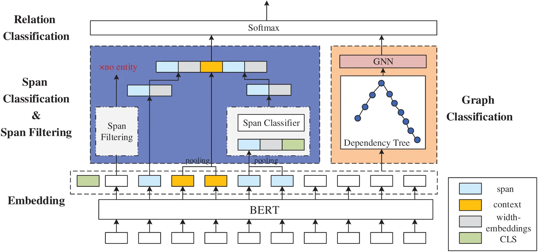 A Knowledge-Enriched and Span-Based Network for Joint Entity and Relation Extraction