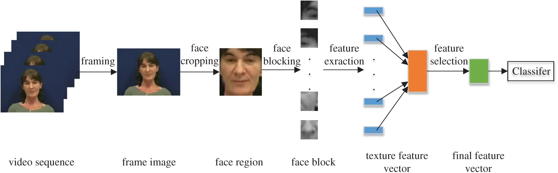 DeepFake Videos Detection Based on Texture Features