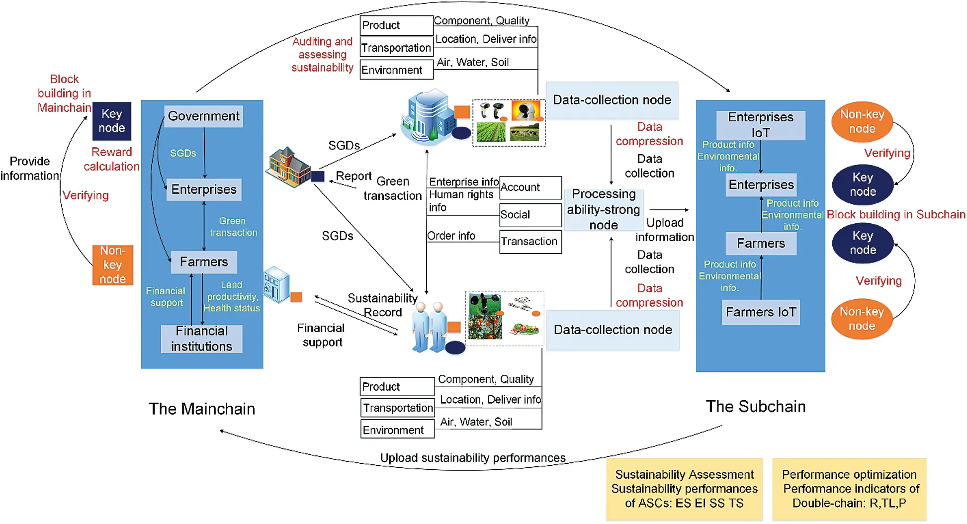 Blockchain-Based Flexible Double-Chain Architecture and Performance ...