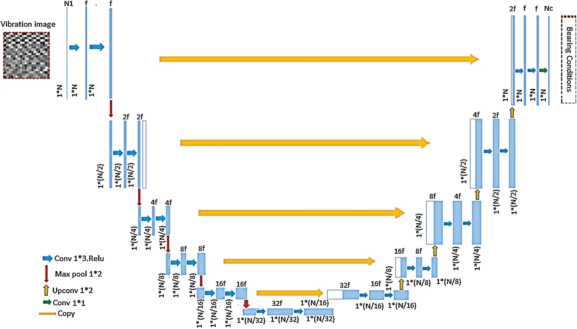 A Novel Method Based on UNET for Bearing Fault Diagnosis