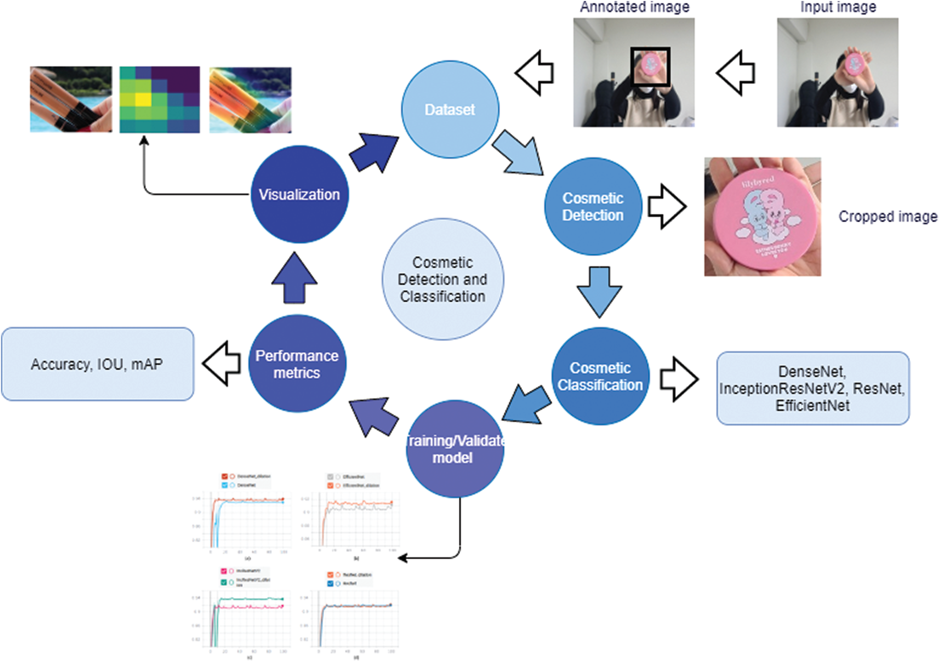 Deep Learning Approach for Cosmetic Product Detection and Classification