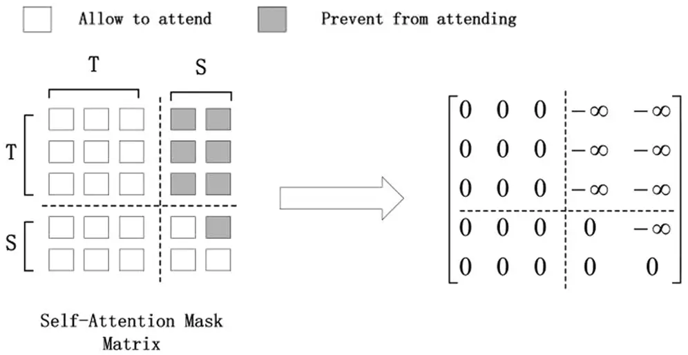 A Semantic Supervision Method for Abstractive Summarization