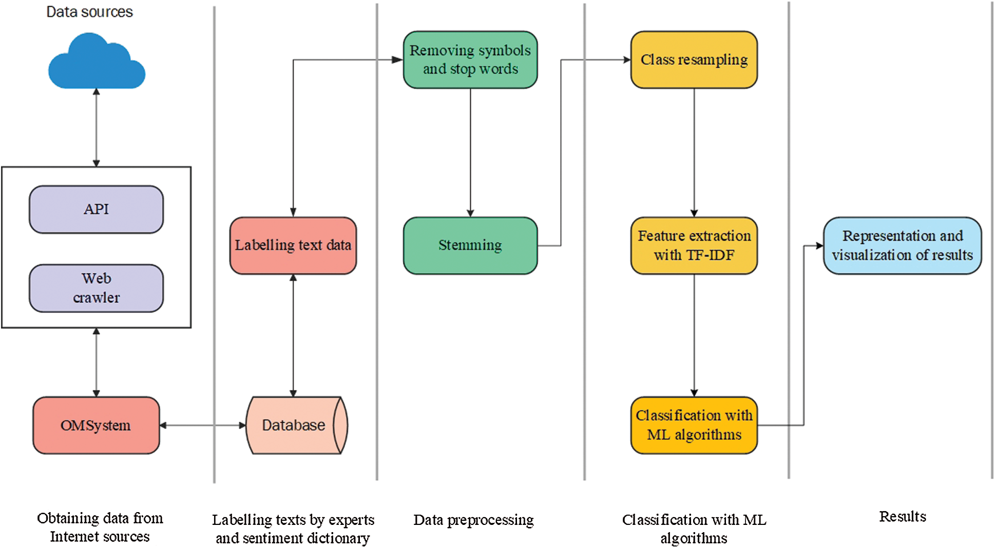 Multi-Class Sentiment Analysis of Social Media Data with Machine ...