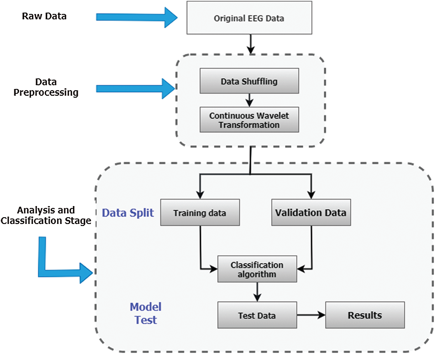 Integrated CWT-CNN for Epilepsy Detection Using Multiclass EEG Dataset