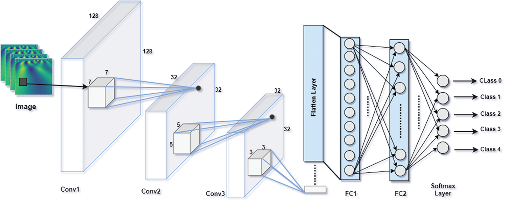 Integrated CWT-CNN for Epilepsy Detection Using Multiclass EEG Dataset