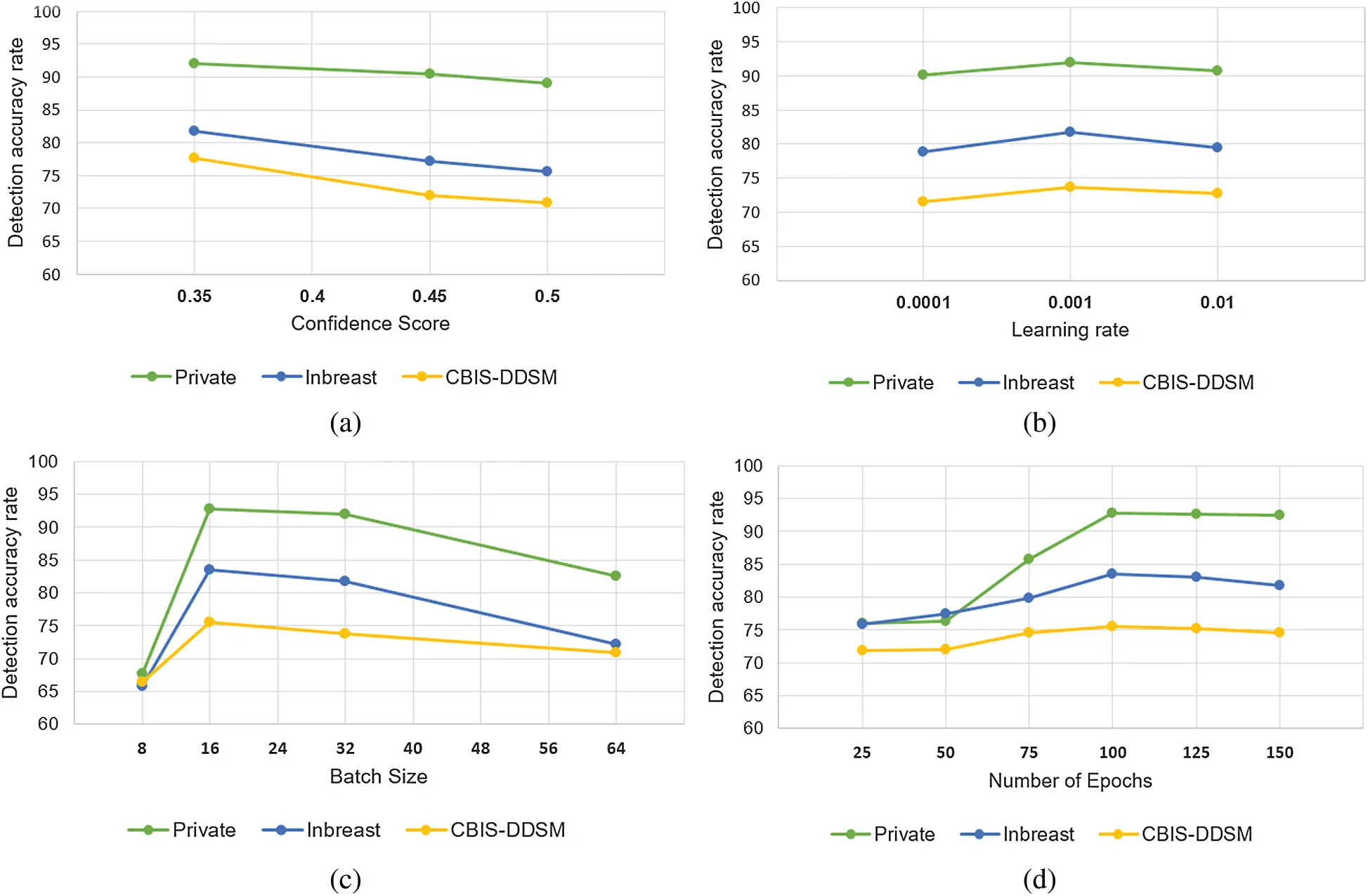 Breast Lesions Detection and Classification via YOLO-Based Fusion Models