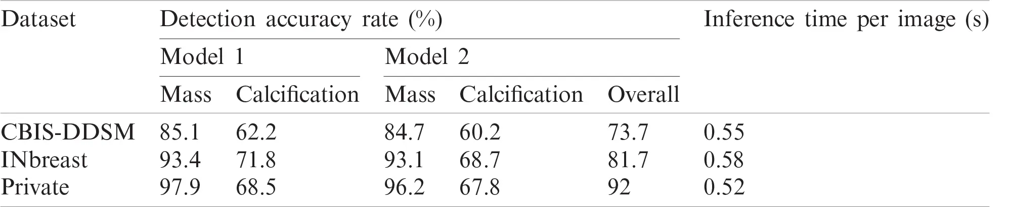 Breast Lesions Detection and Classification via YOLO-Based Fusion Models
