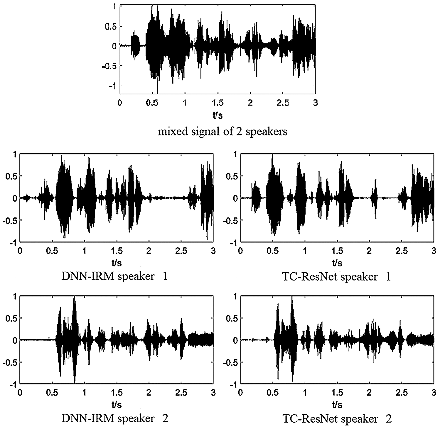 Microphone Array Speech Separation Algorithm Based On Tc Resnet