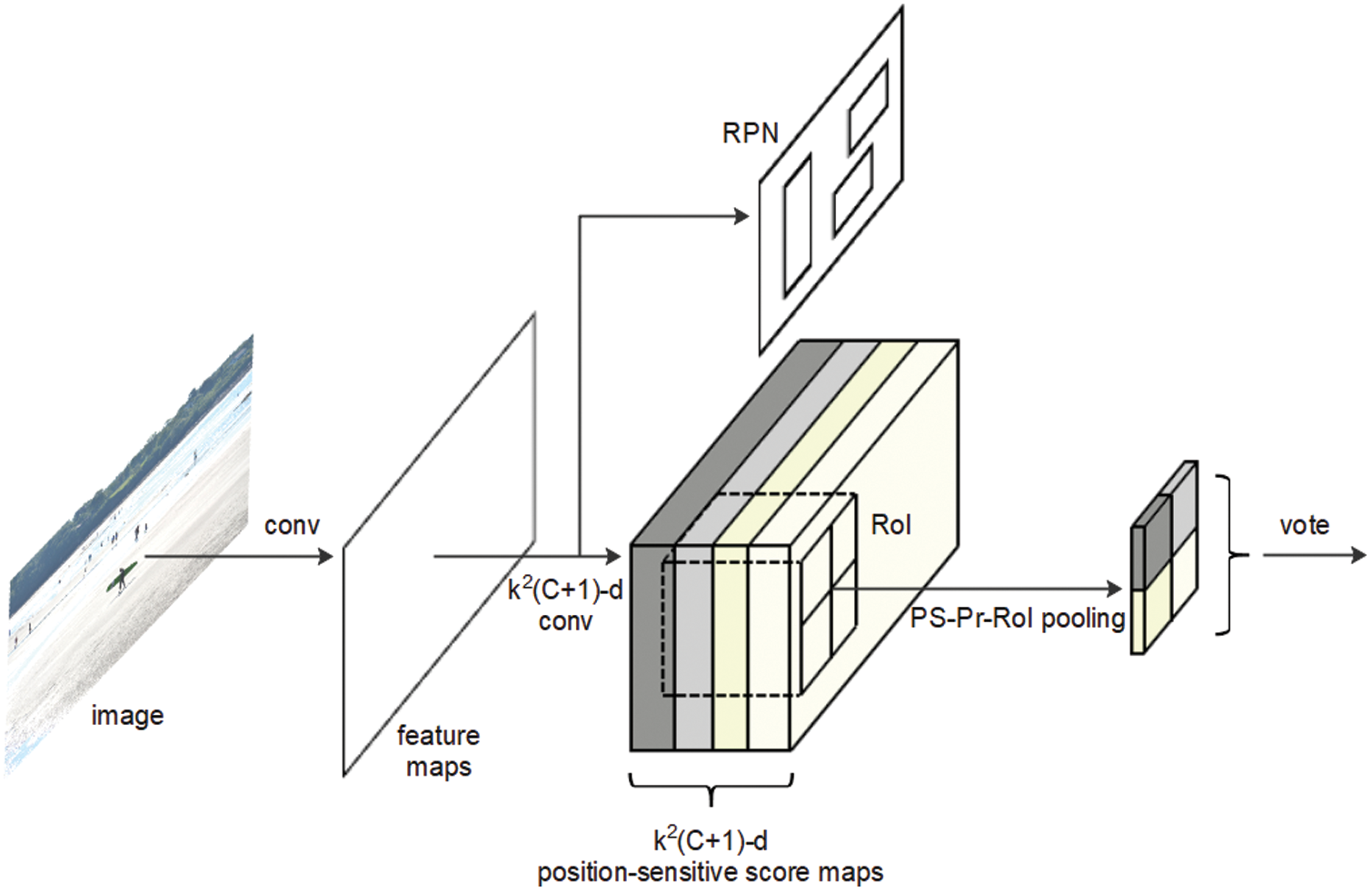 Small Object Detection via Precise Region-Based Fully Convolutional Networks