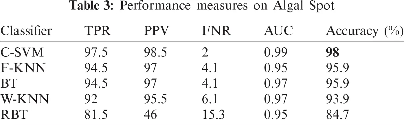 A Novel Framework for Multi-Classification of Guava Disease