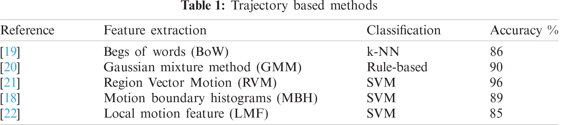 Real-Time Violent Action Recognition Using Key Frames Extraction and Deep Learning