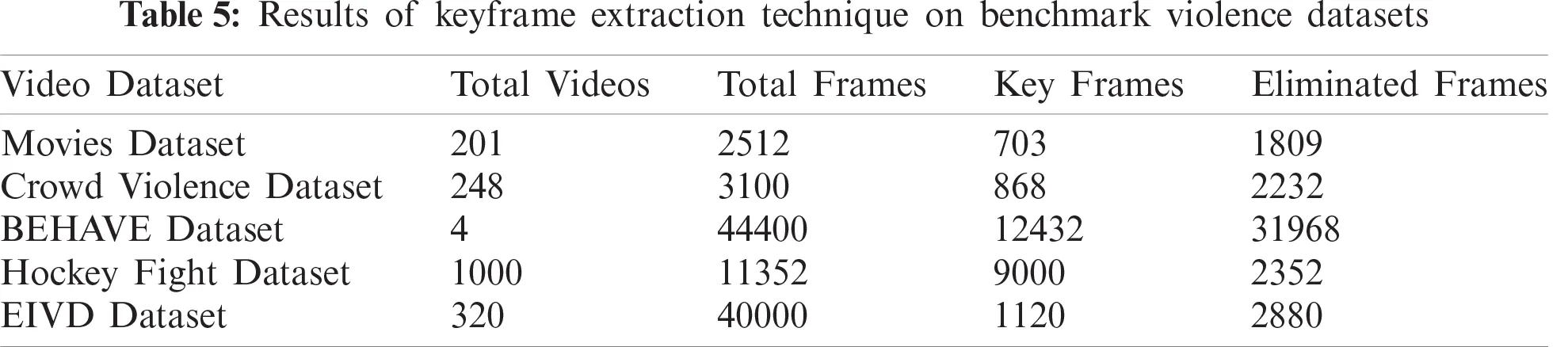 Real-Time Violent Action Recognition Using Key Frames Extraction and Deep Learning