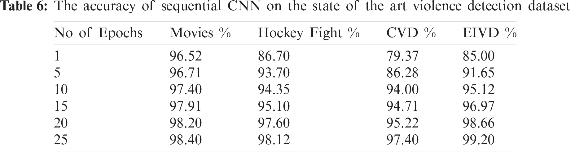 Real-Time Violent Action Recognition Using Key Frames Extraction and Deep Learning