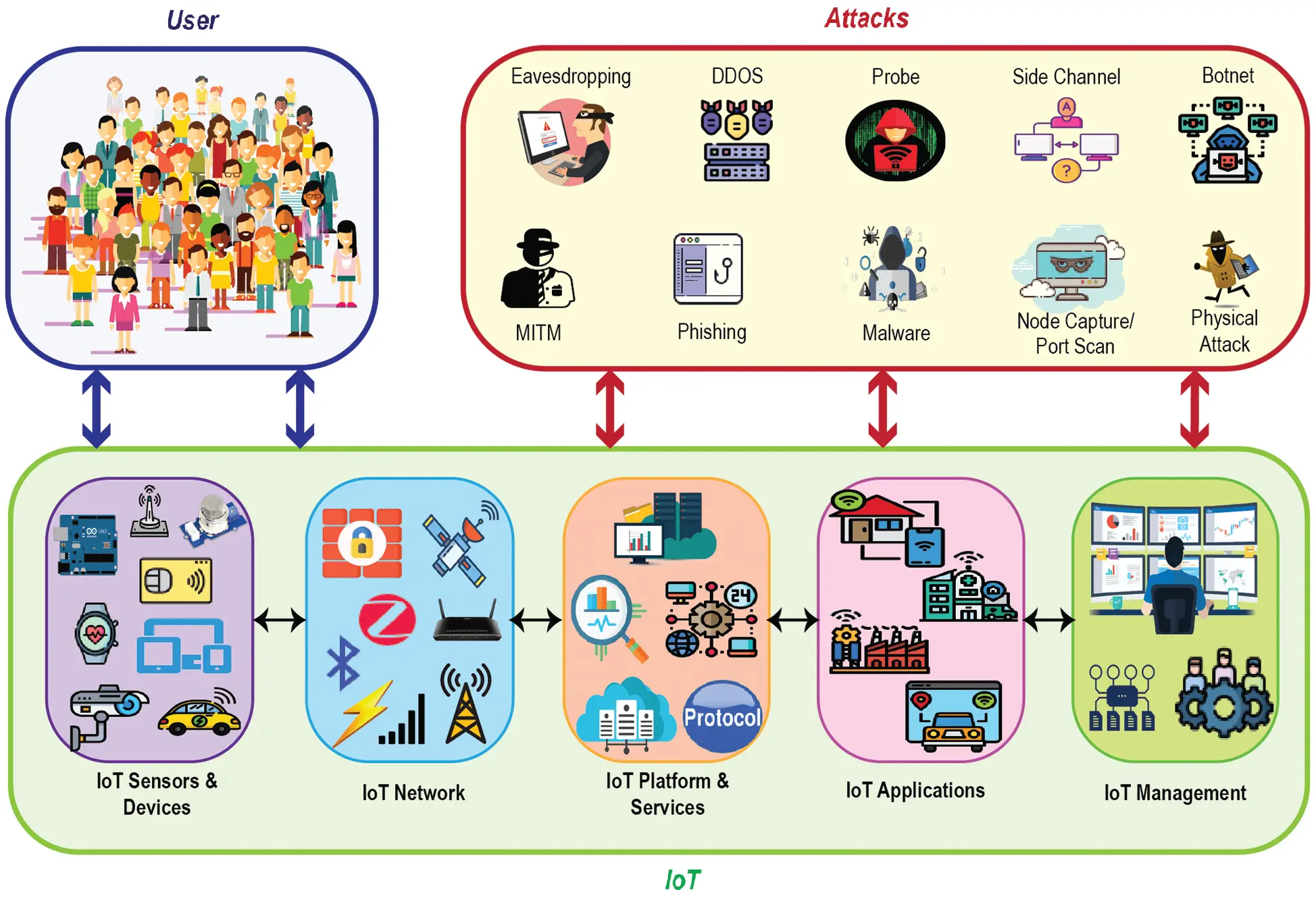Towards Machine Learning Based Intrusion Detection in IoT Networks
