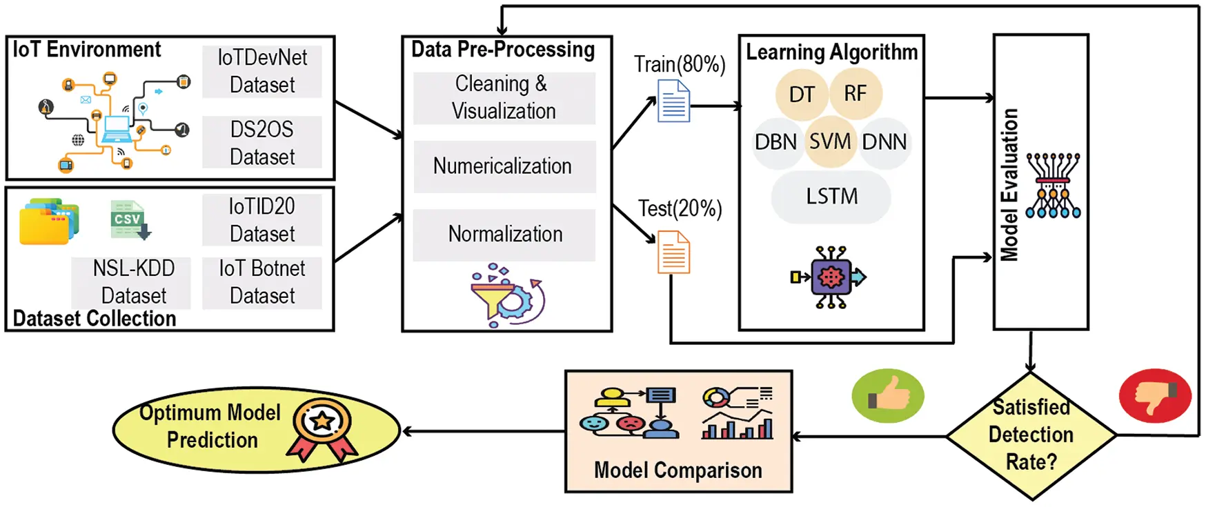 Towards Machine Learning Based Intrusion Detection in IoT Networks
