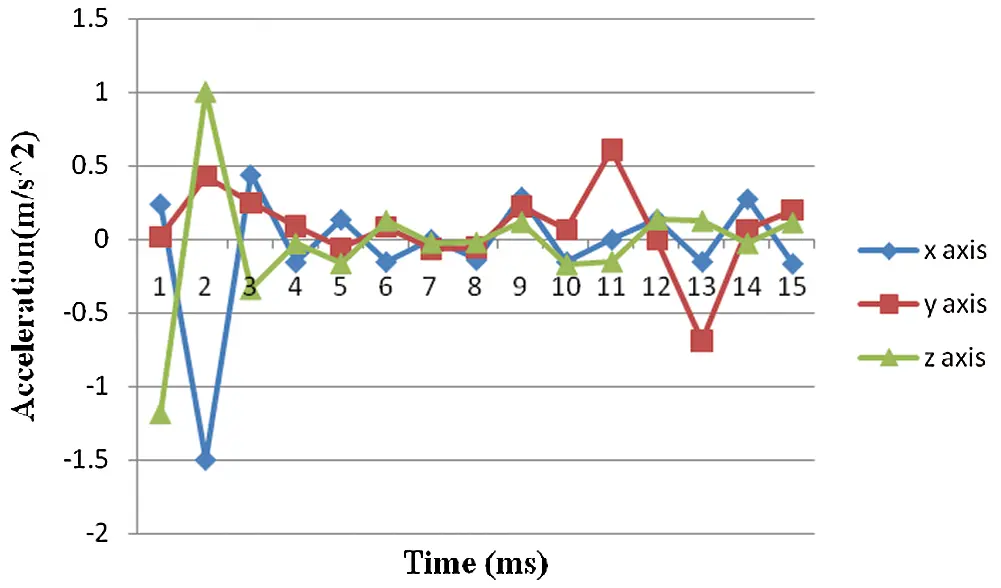 Driving Style Recognition System Using Smartphone Sensors Based on Fuzzy Logic