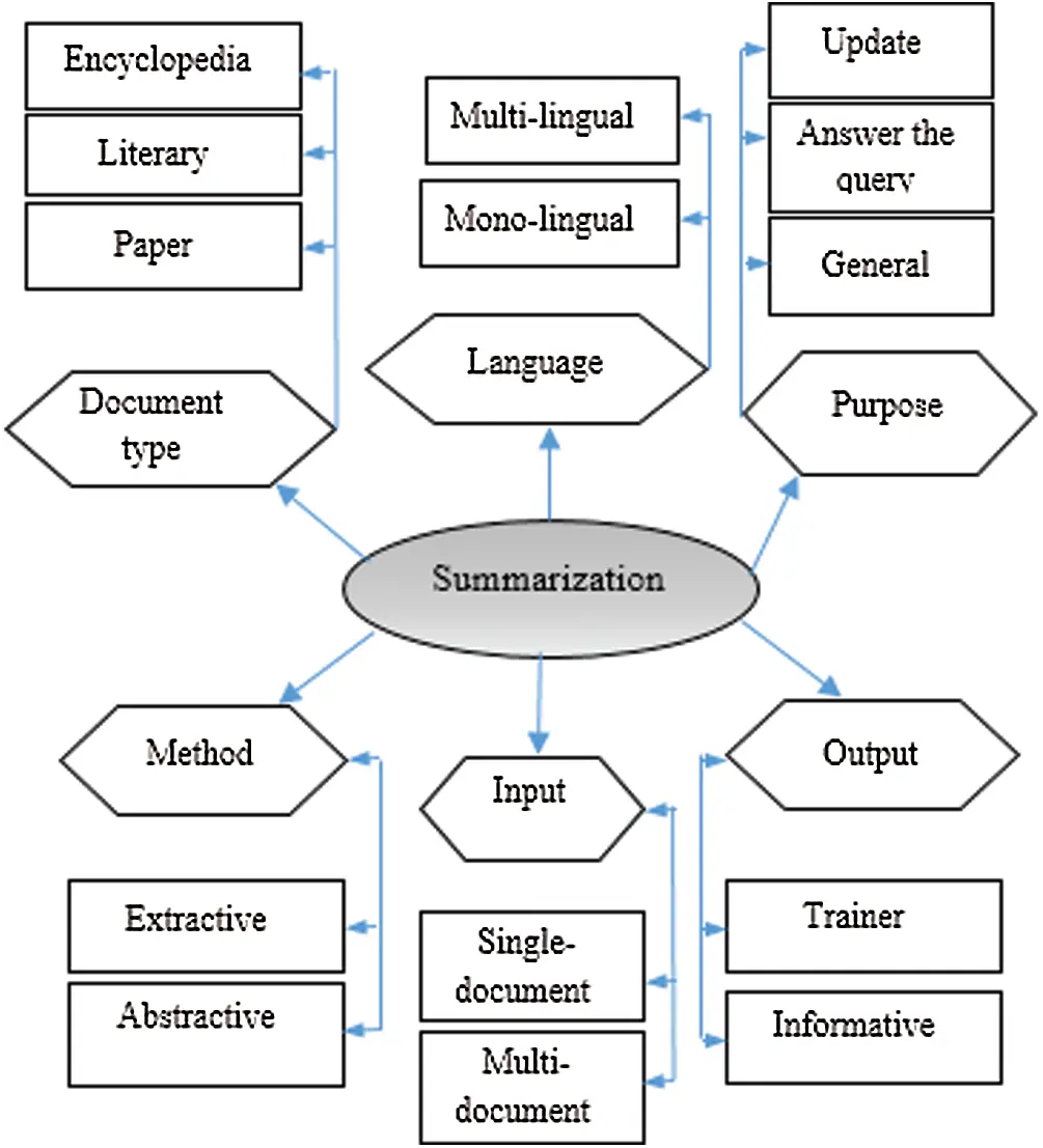 Automatic Persian Text Summarization Using Linguistic Features From Text Structure Analysis