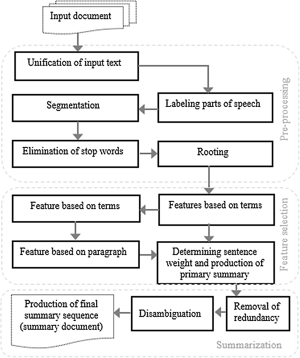Automatic Persian Text Summarization Using Linguistic Features From Text Structure Analysis