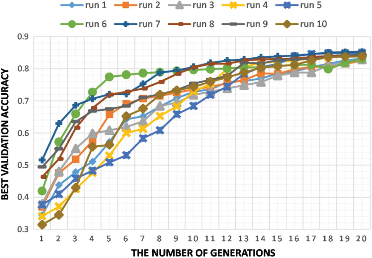 An Optimized Convolutional Neural Network Architecture Based on ...