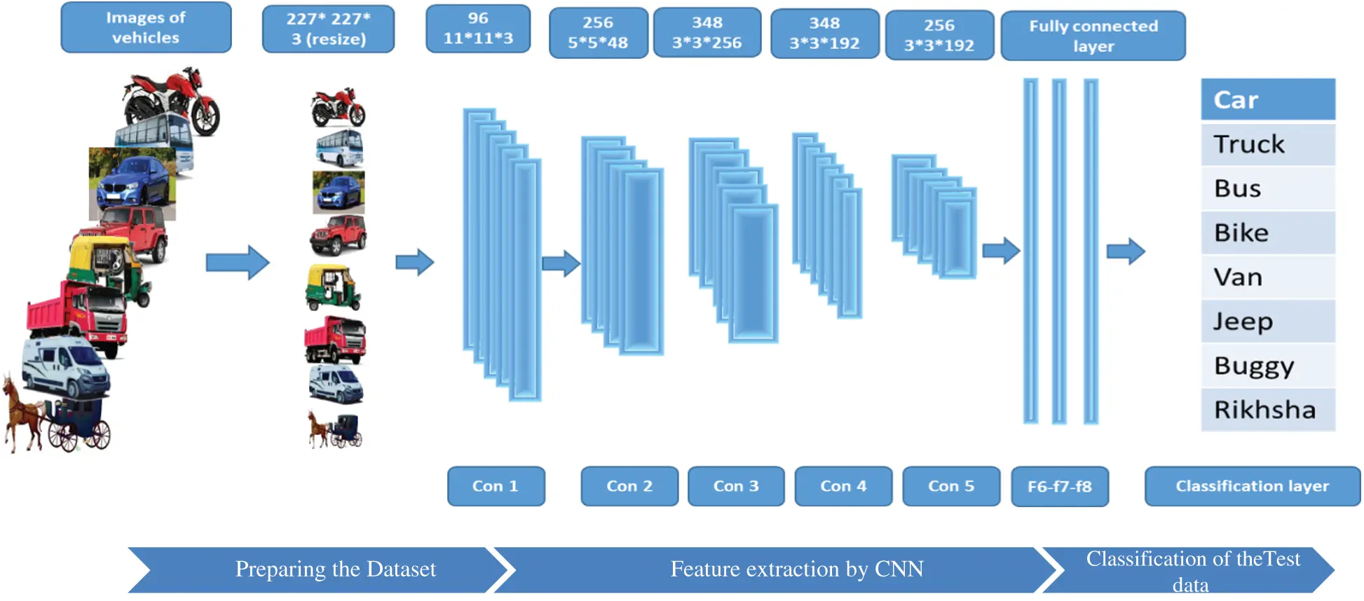 An Optimized Approach to Vehicle-Type Classification Using a ...