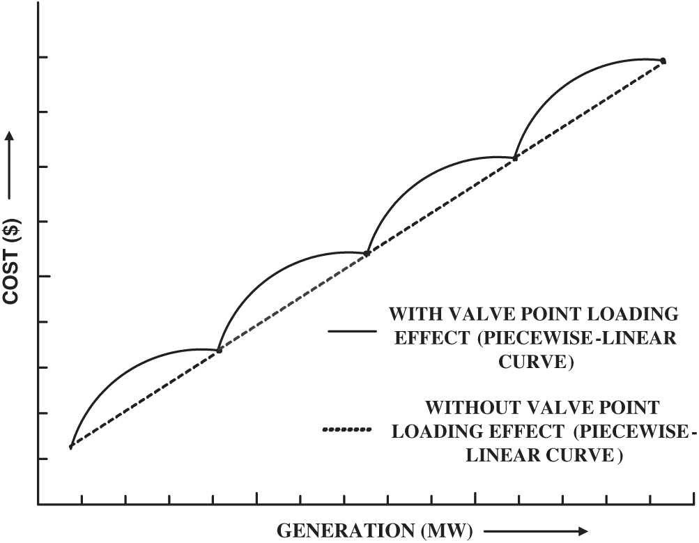 Addressing Economic Dispatch Problem with Multiple Fuels Using Oscillatory Particle Swarm ...