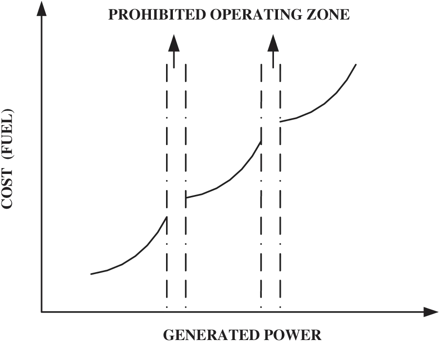 Addressing Economic Dispatch Problem with Multiple Fuels Using Oscillatory Particle Swarm ...