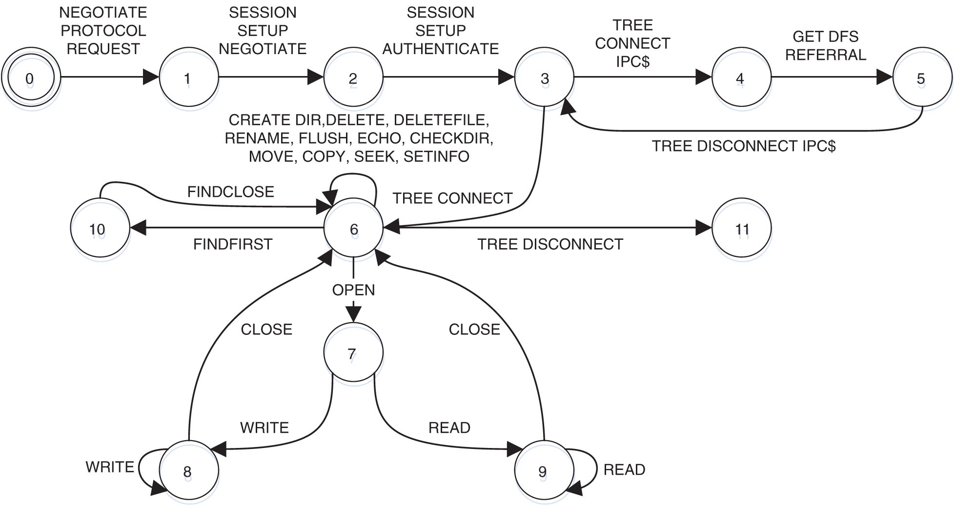 EDSM-Based Binary Protocol State Machine Reversing