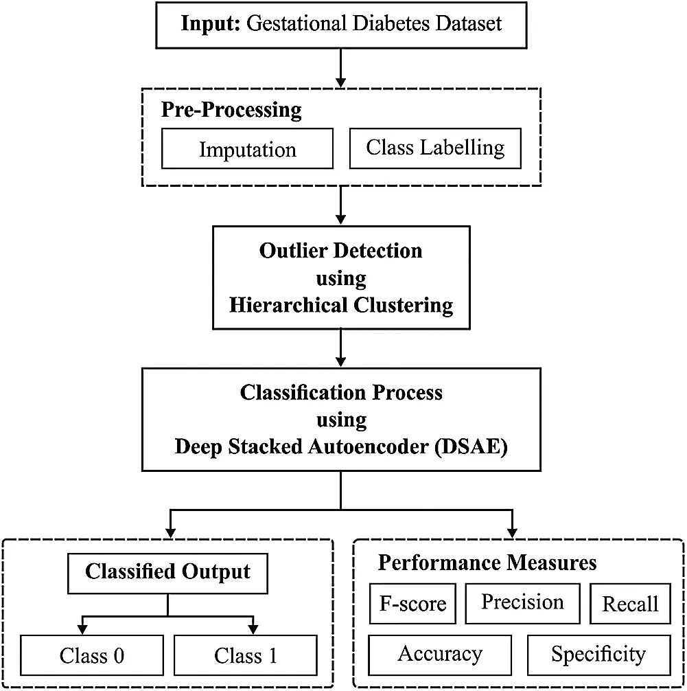 An Intelligent Gestational Diabetes Diagnosis Model Using Deep Stacked ...