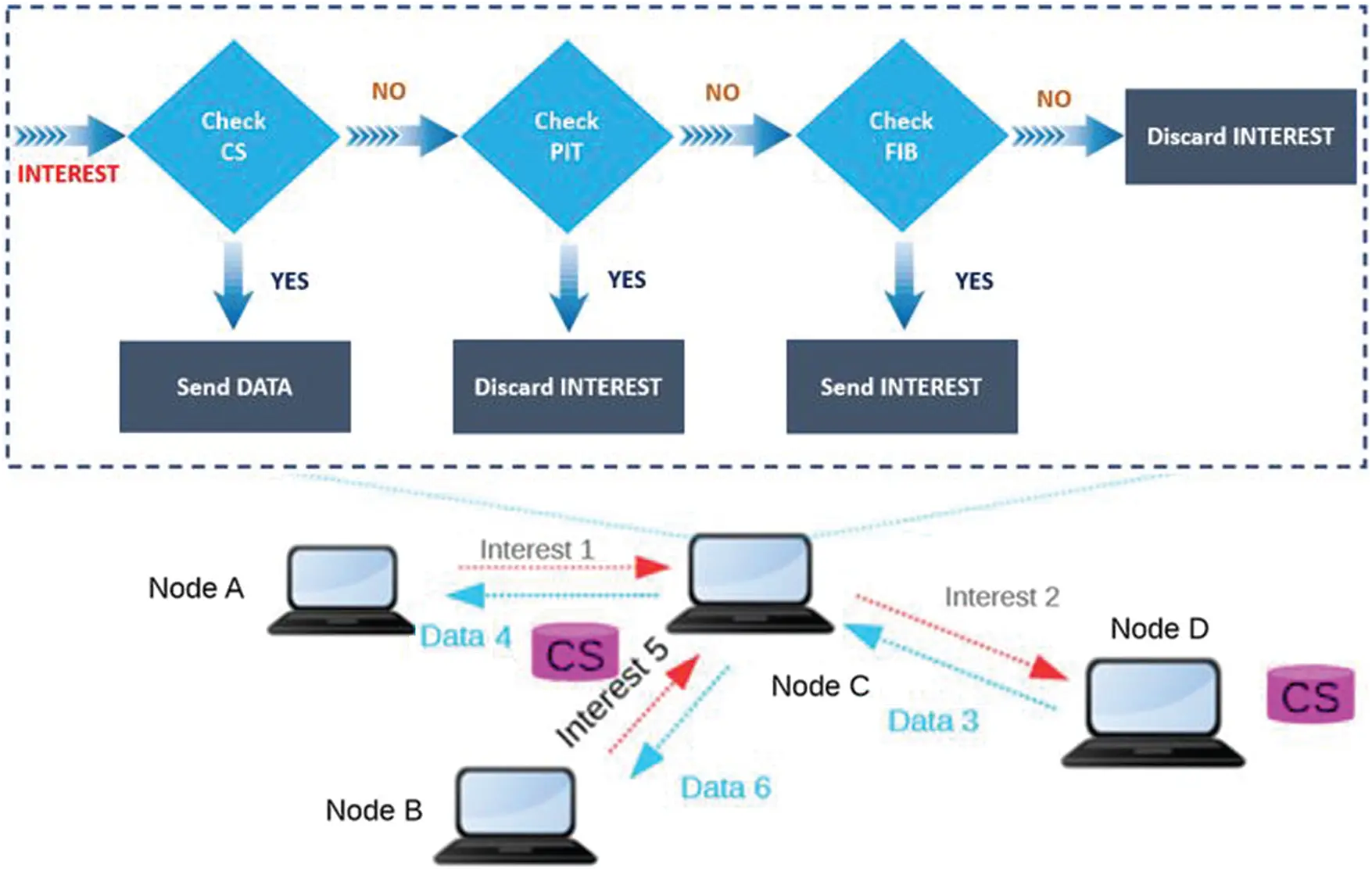 An Intelligent Forwarding Strategy in SDN-Enabled Named-Data IoV