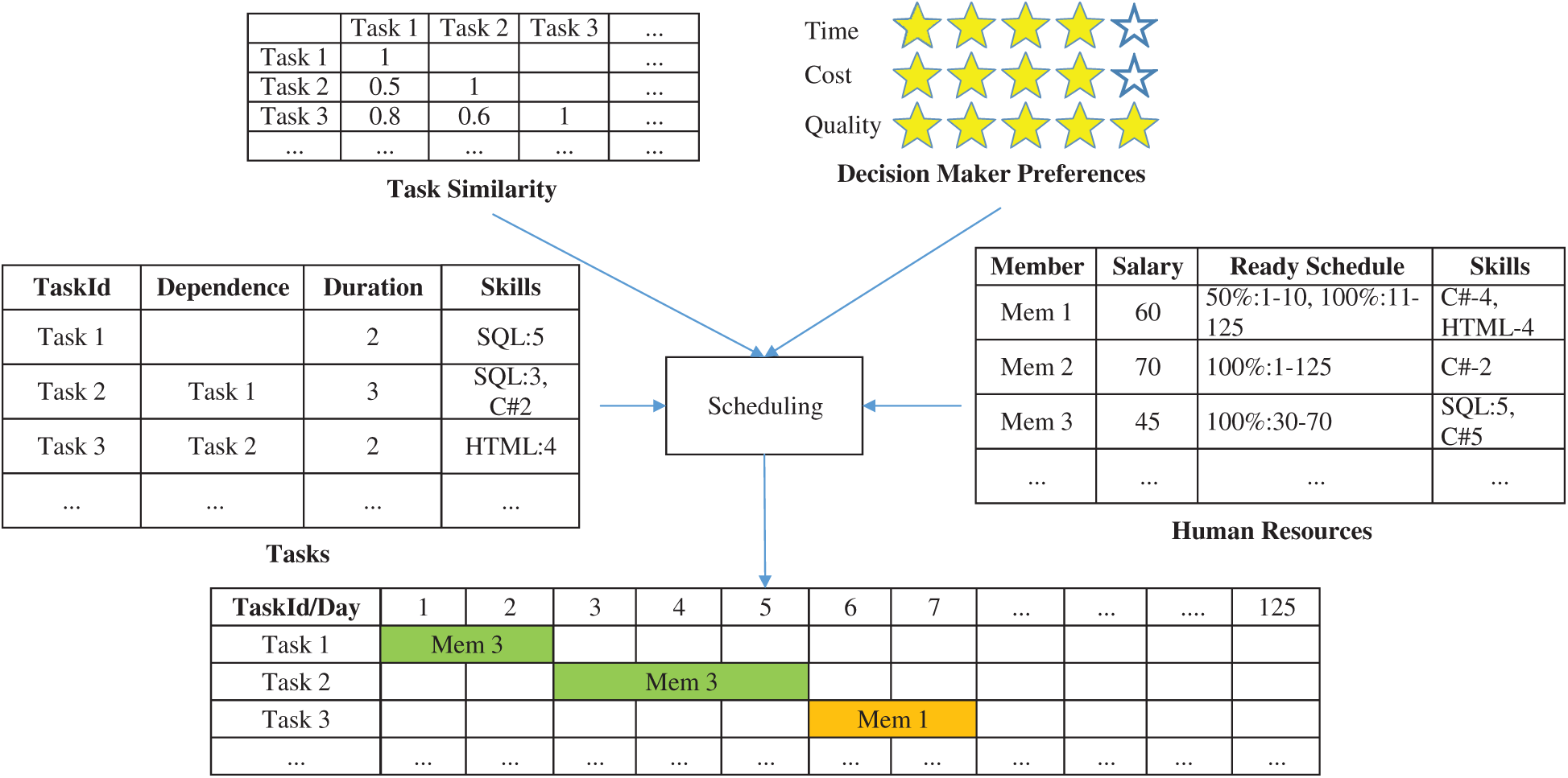 A Compromise Programming to Task Assignment Problem in Software Development Project